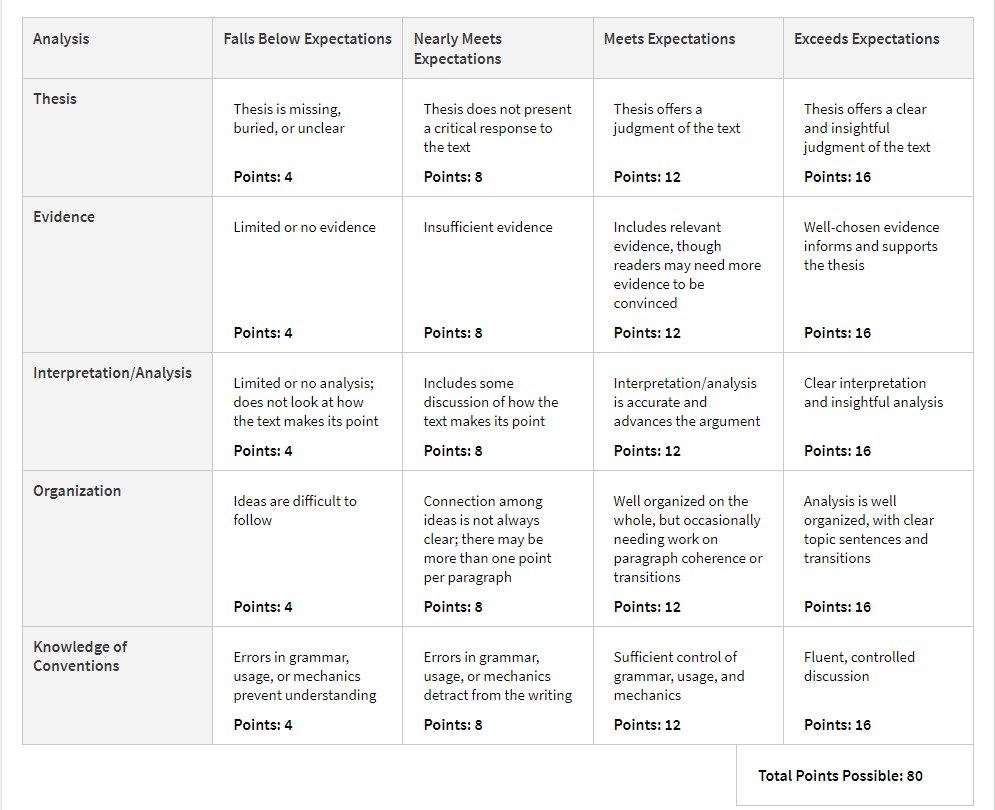 High School Writing Grading Rubric